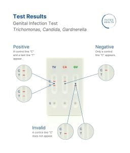 STD Home Test - Trichomonas, Candida, Gardnerella
